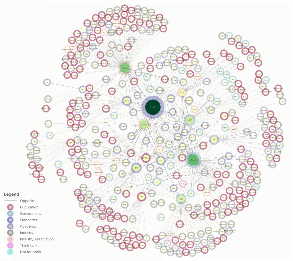 Mapping IoT Security and Privacy Recommendations and Guidance – Copper ...